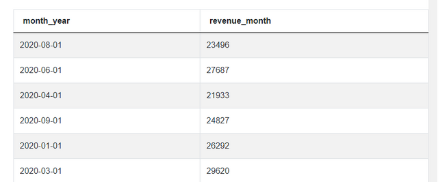 Amazon SQL Interview Questions - StrataScratch