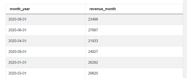 Amazon SQL Interview Questions - StrataScratch