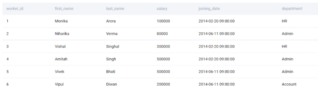 Mysql Interview Questions Stratascratch
