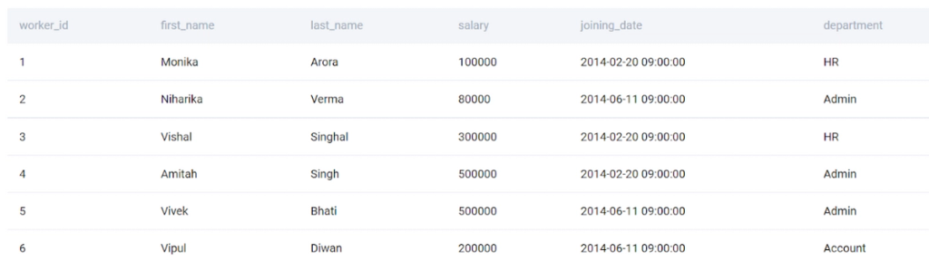 MySQL Interview Questions - StrataScratch