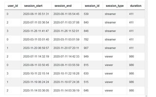The Ultimate Guide to SQL Window Functions - StrataScratch