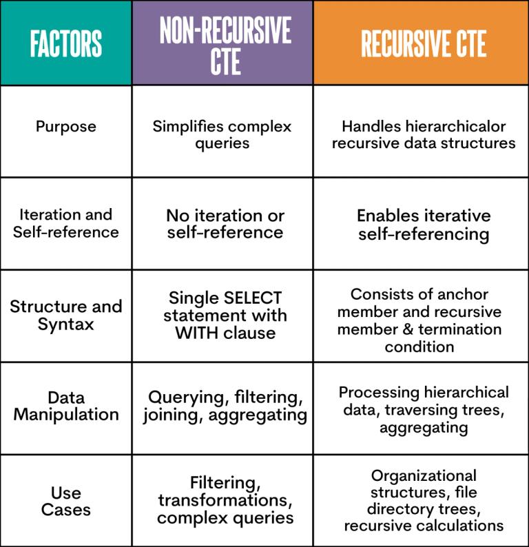 Learn to Use a Recursive CTE in SQL Query - StrataScratch
