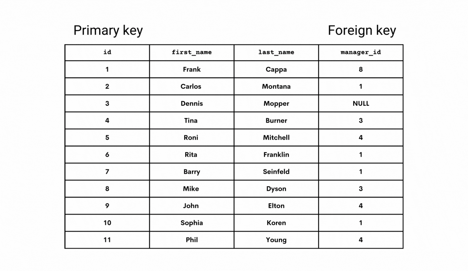Illustrated Guide About Self Join in SQL - StrataScratch