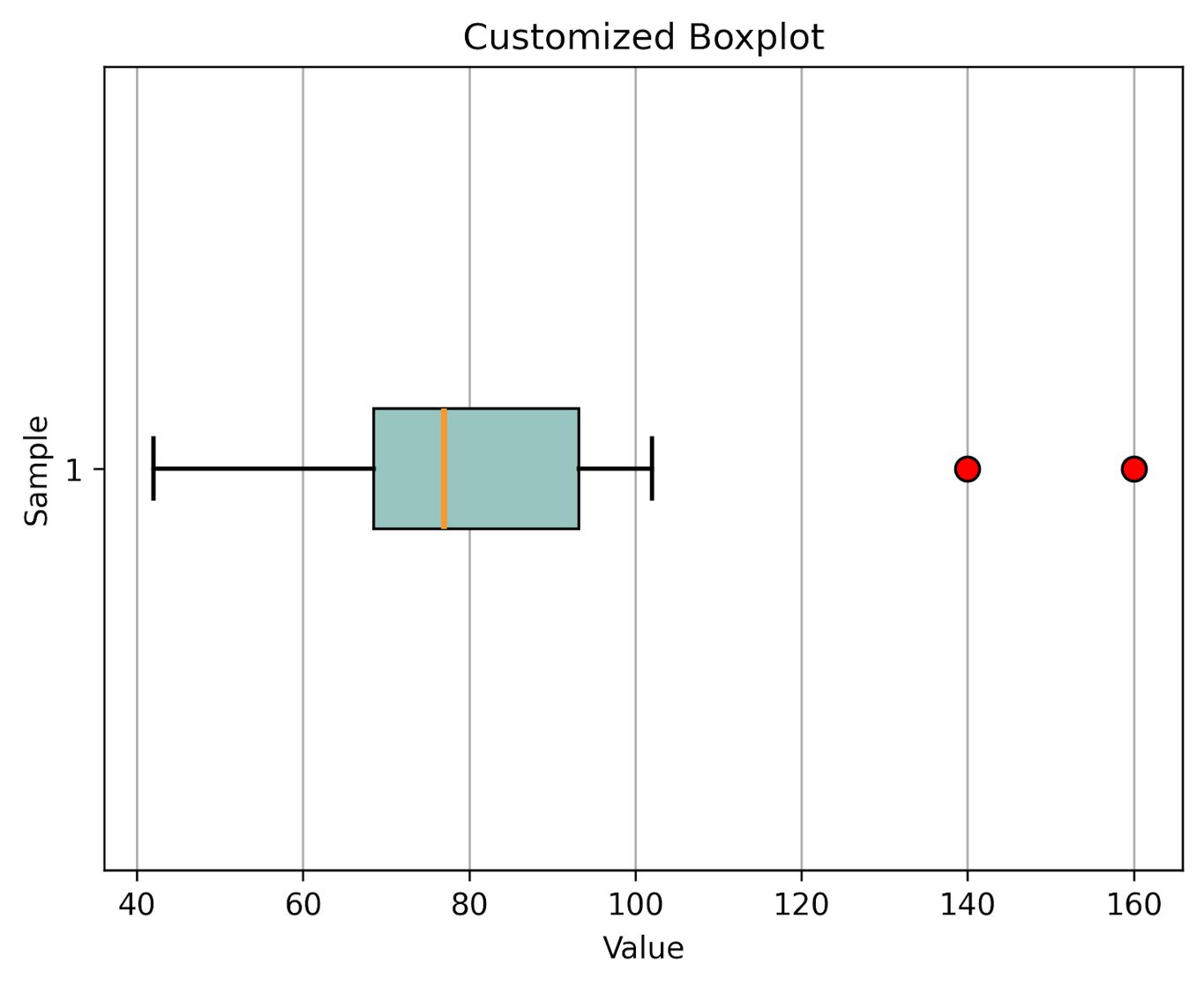 How to Make a Boxplot with Matplotlib - StrataScratch