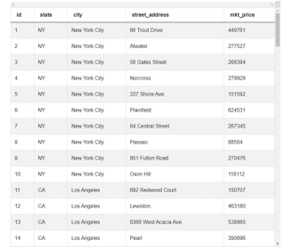 SQL Interview Questions for the Data Analyst Position - StrataScratch