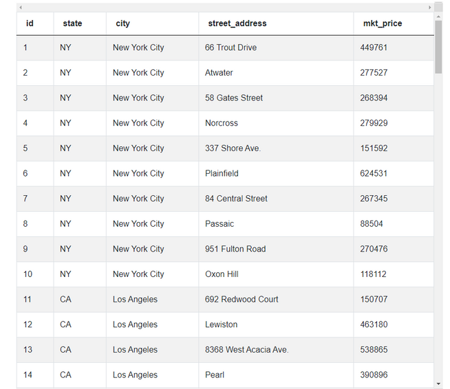 SQL Interview Questions for the Data Analyst Position - StrataScratch