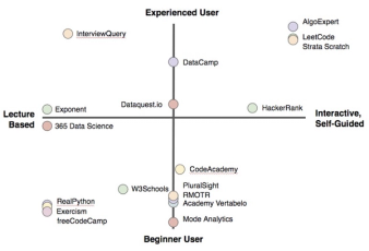 18 Most Recommended Data Science Platforms To Learn Python and SQL ...