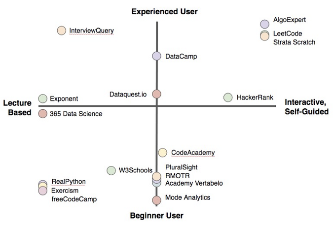 18 Most Recommended Data Science Platforms To Learn Python and SQL ...