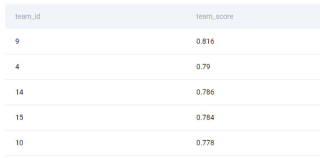 Assignment Solutions: Basic SQL 2 - StrataScratch