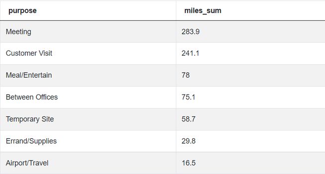 Uber SQL Interview Questions - StrataScratch