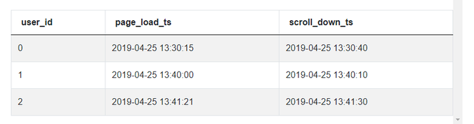 SQL Scenario Based Interview Questions and Answers | StrataScratch
