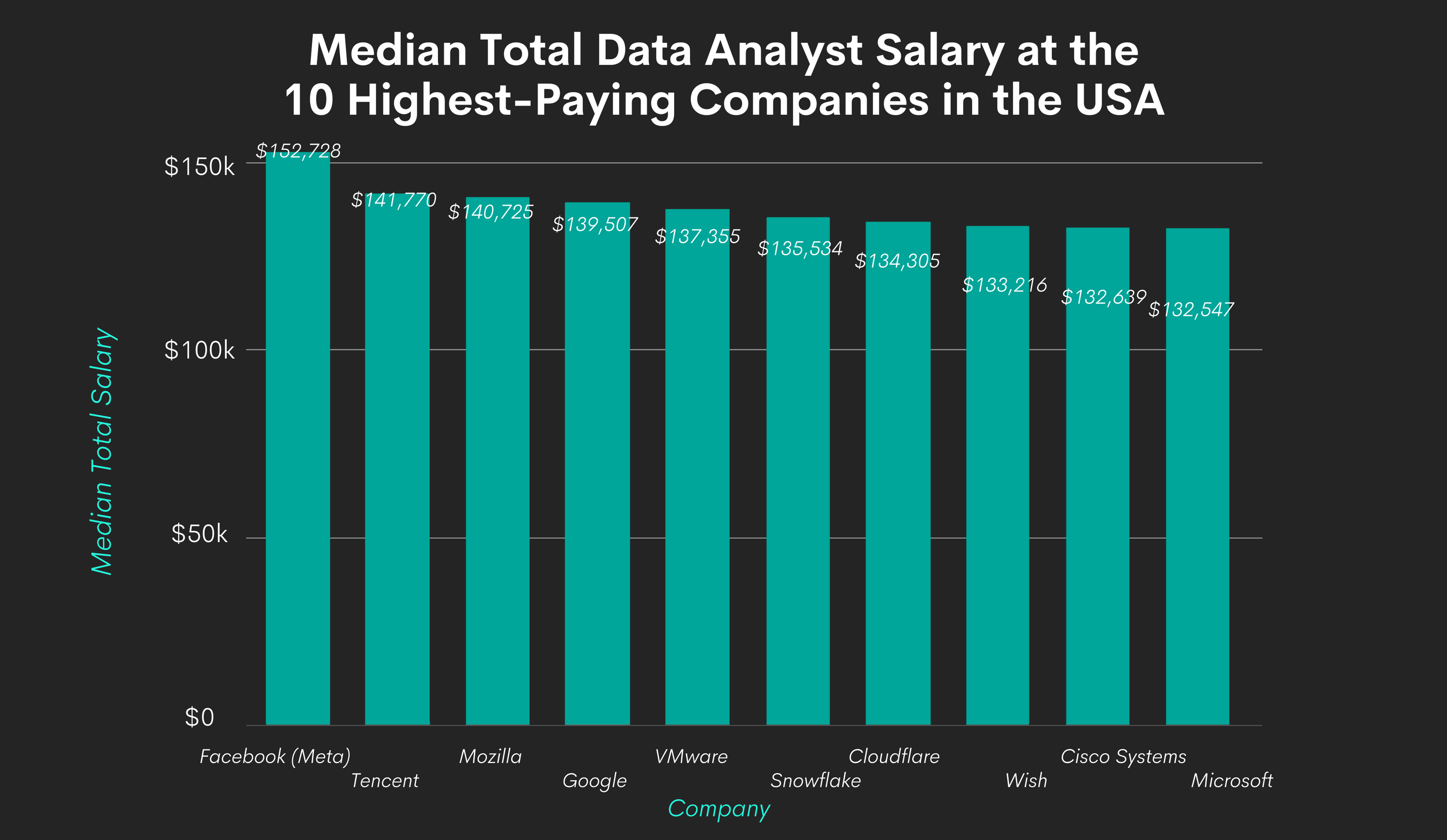 Breakdown of the Data Analyst Salary and Job Market - StrataScratch
