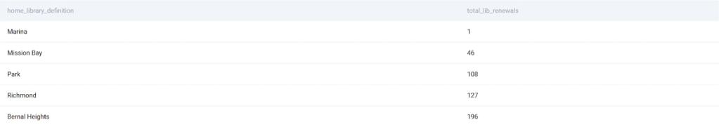 SQL Aggregate Functions - Interview Question by the City of San ...