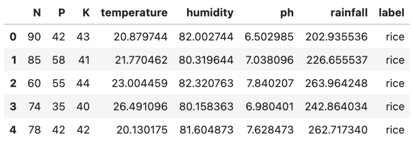 Performing Anova In Python For Precision Agriculture Stratascratch