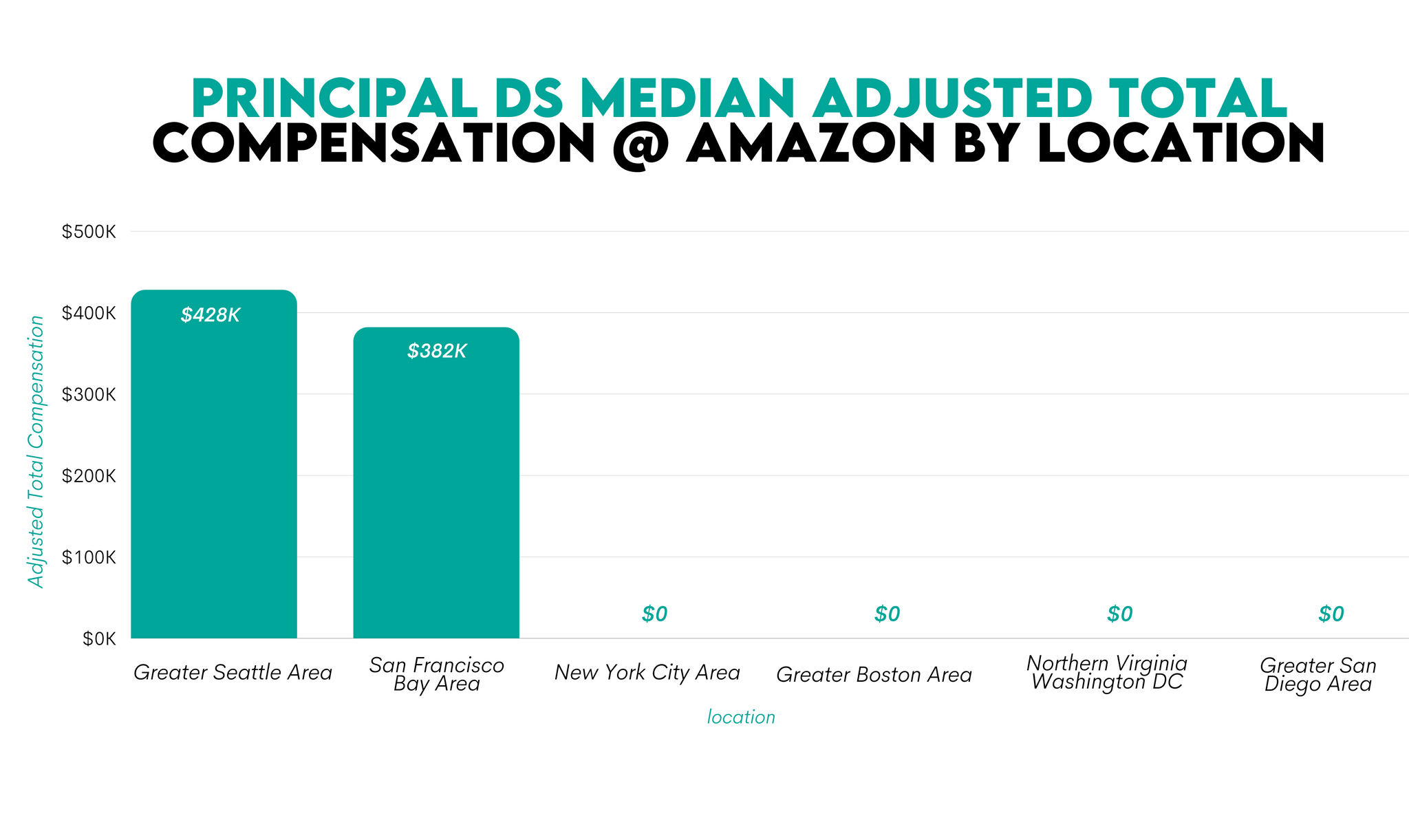 Amazon Data Scientist Salary - StrataScratch