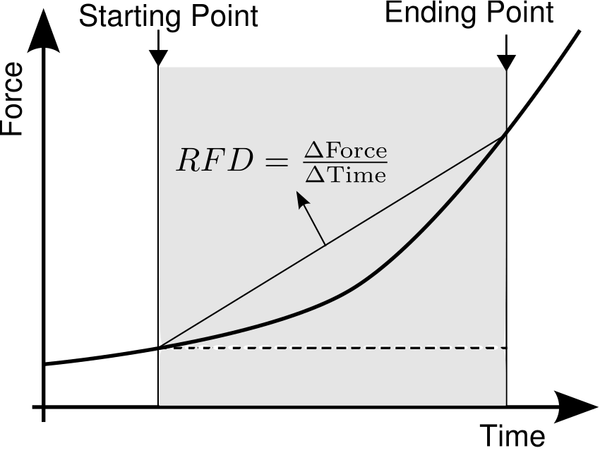 Rate of Force Development - Brookbush Institute