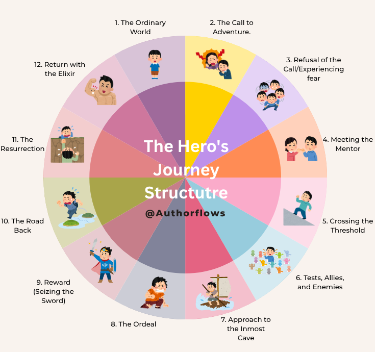 Hero's Journey: Build Epic Stories in 12 Stages | AuthorFlows Blog