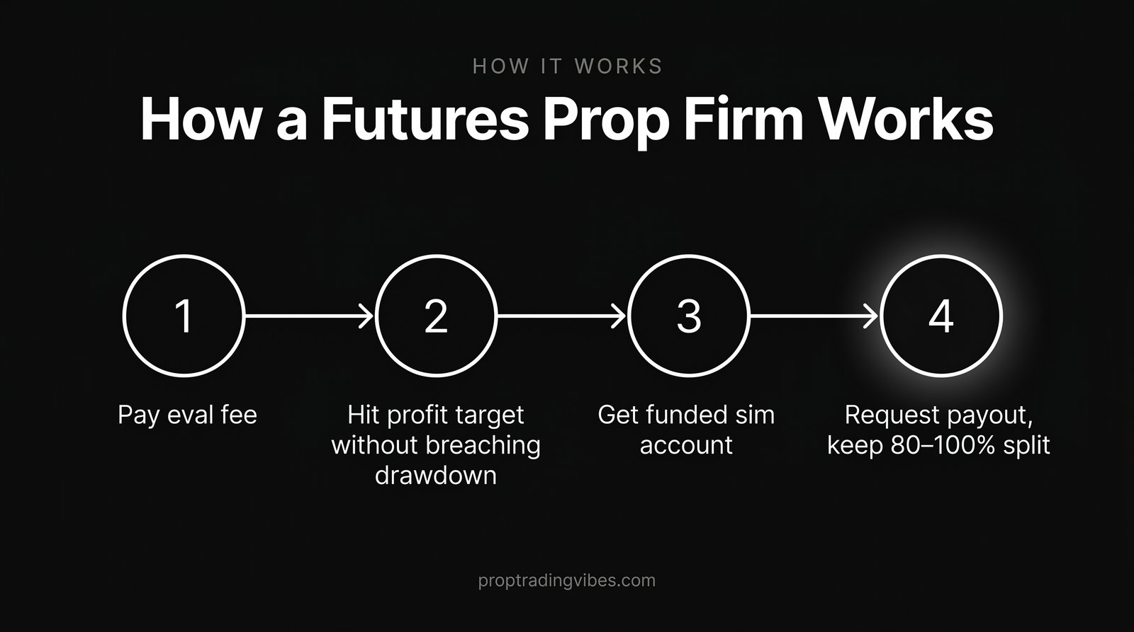 Best Futures Prop Trading Firms 2026