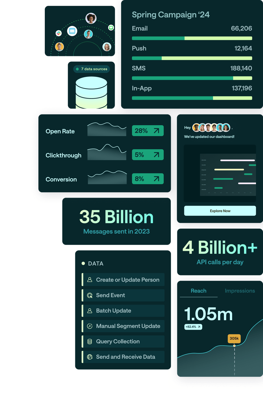 Customer.io Platform: Automation, Data, Content Creation