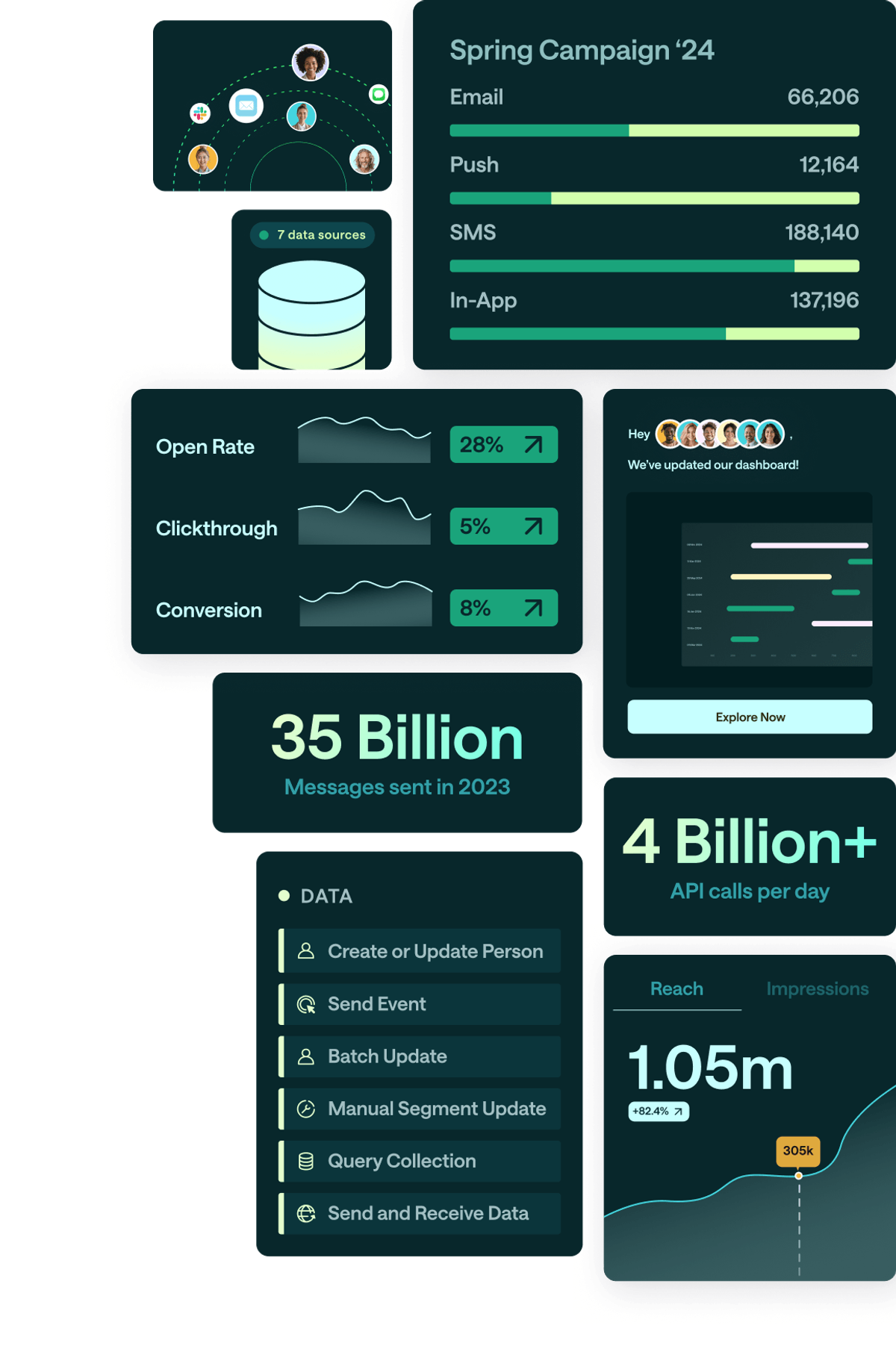 Customer.io Platform: Automation, Data, Content Creation