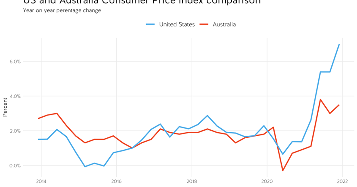By the numbers | US and Australia Consumer Price Index comparison ...