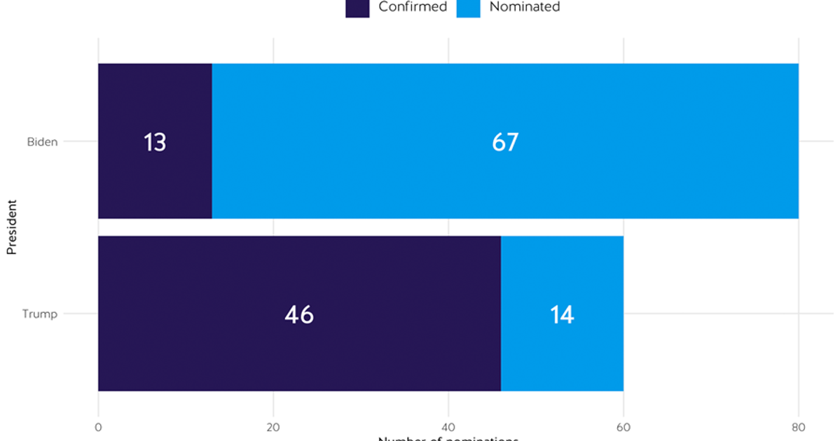 By the numbers | Ambassador appointments in first year of office: Biden ...