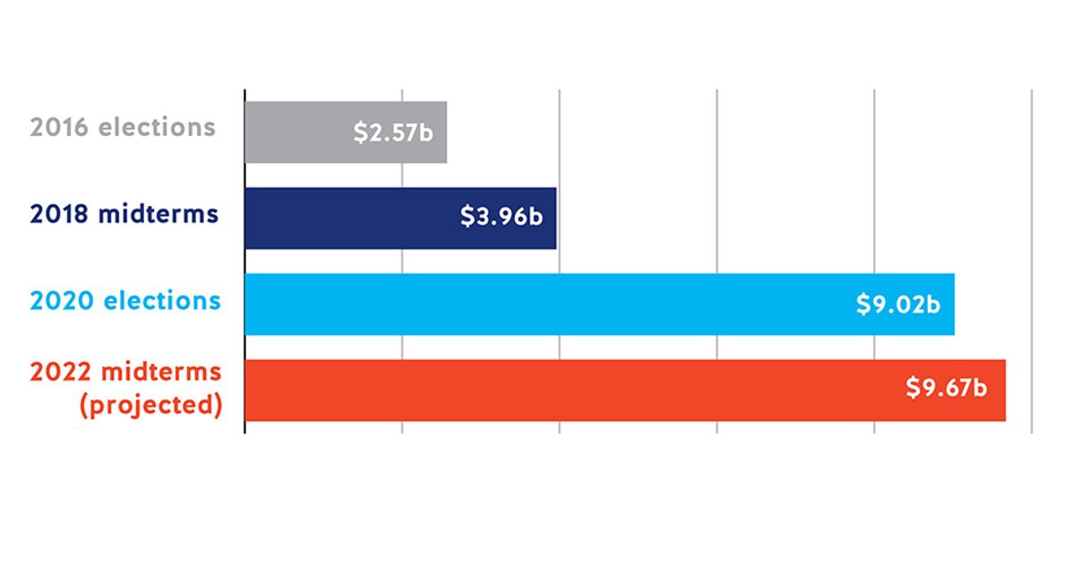 By the numbers | Polarised electorate causes record surge in 2022 ...