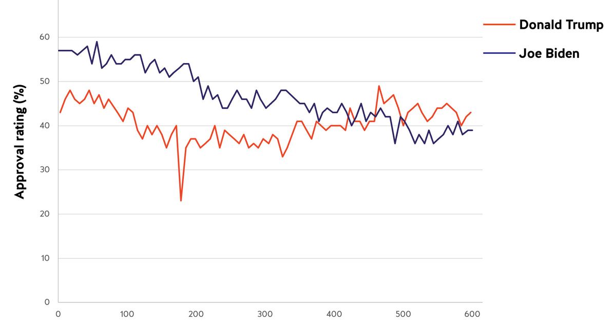 By the numbers | Approval ratings: Biden vs Trump | United States ...