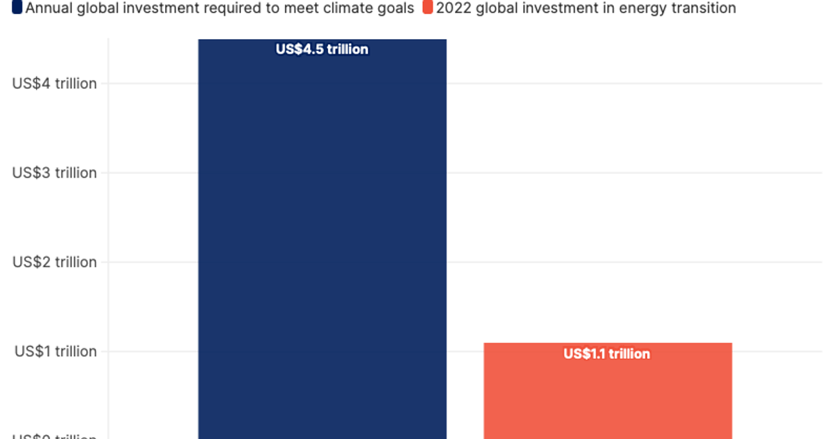 By the numbers | Global energy transition investment must quadruple to ...