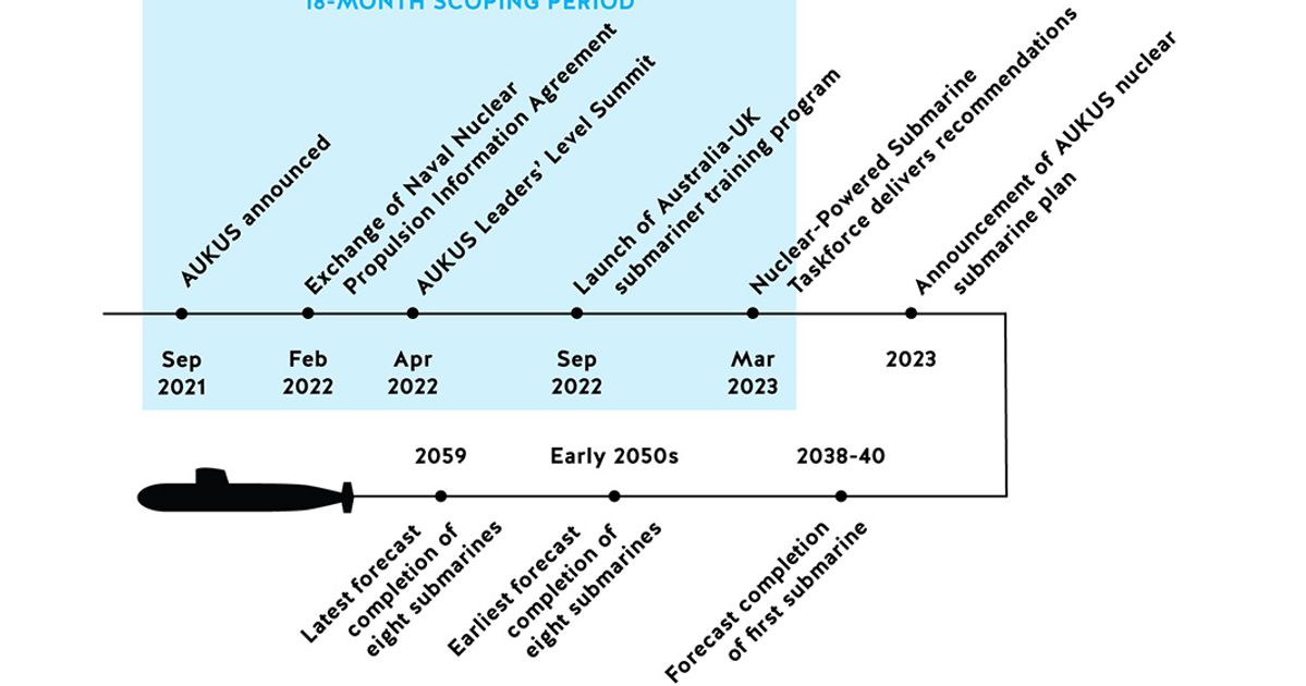 By the numbers | AUKUS timeline | United States Studies Centre