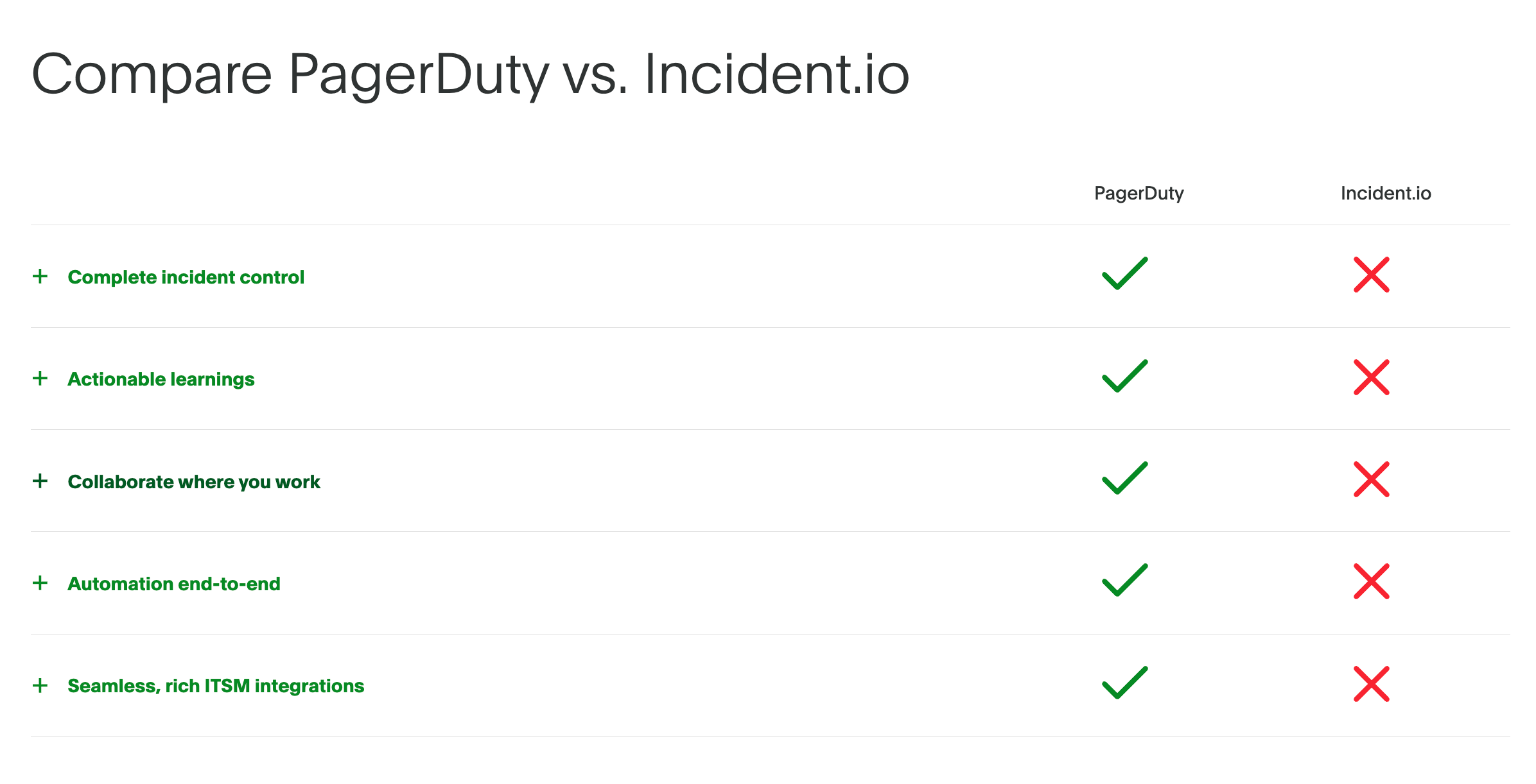 Comparing the incident.io vs PagerDuty comparison pages | Blog ...