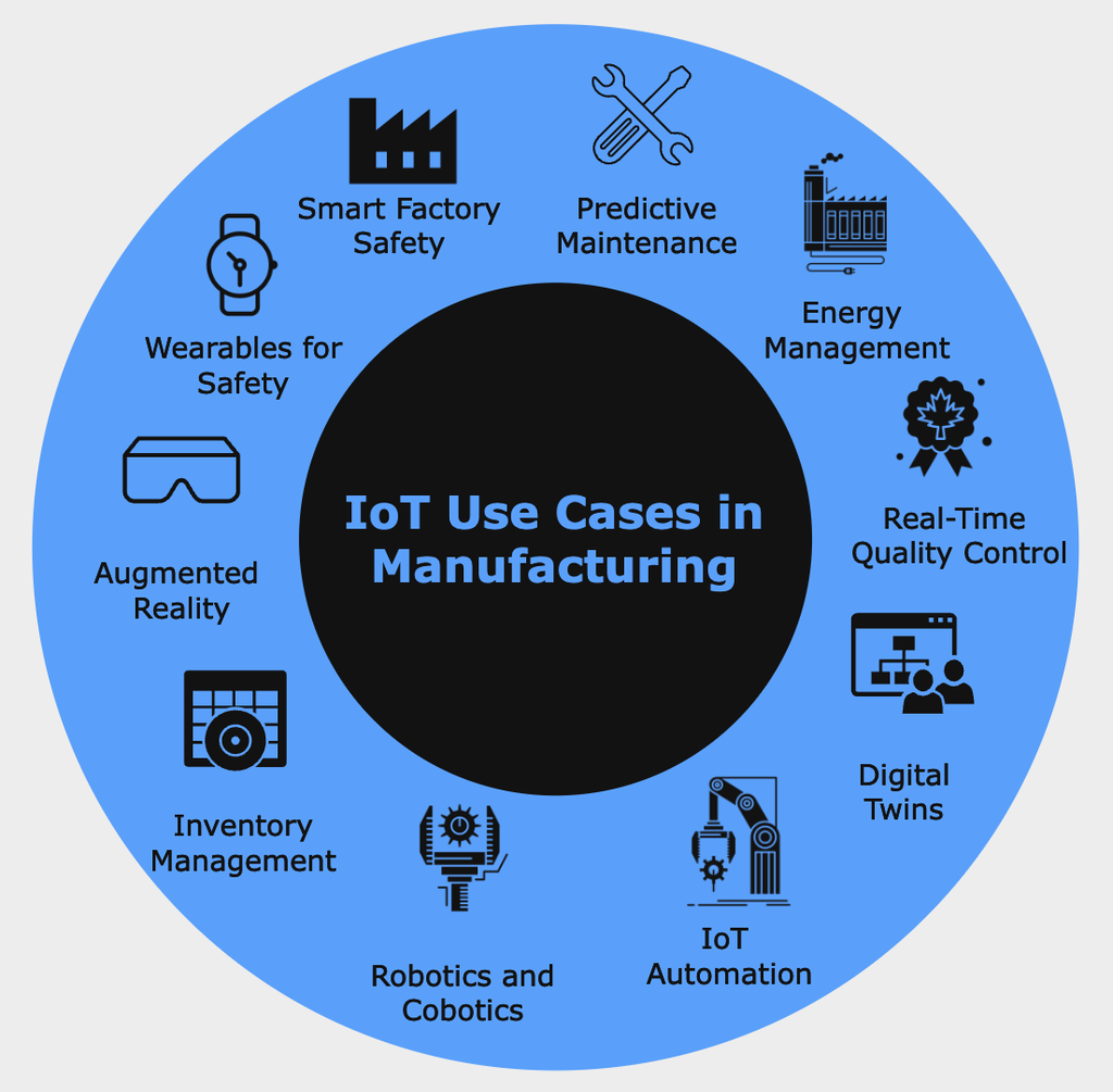 IoT in Manufacturing: Trends, Benefits, Examples