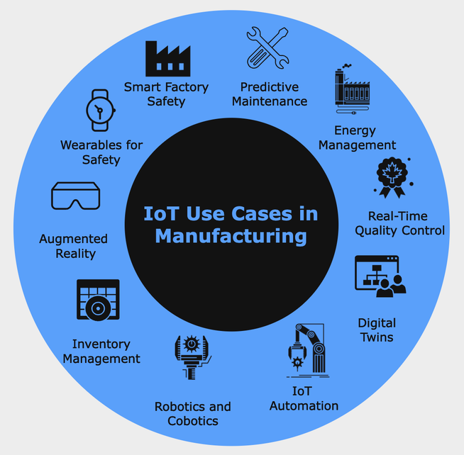 IoT in Manufacturing: Trends, Benefits, Examples