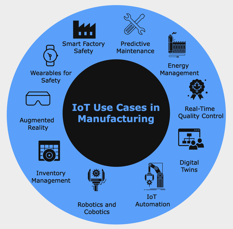 IoT in Manufacturing: Trends, Benefits, Examples