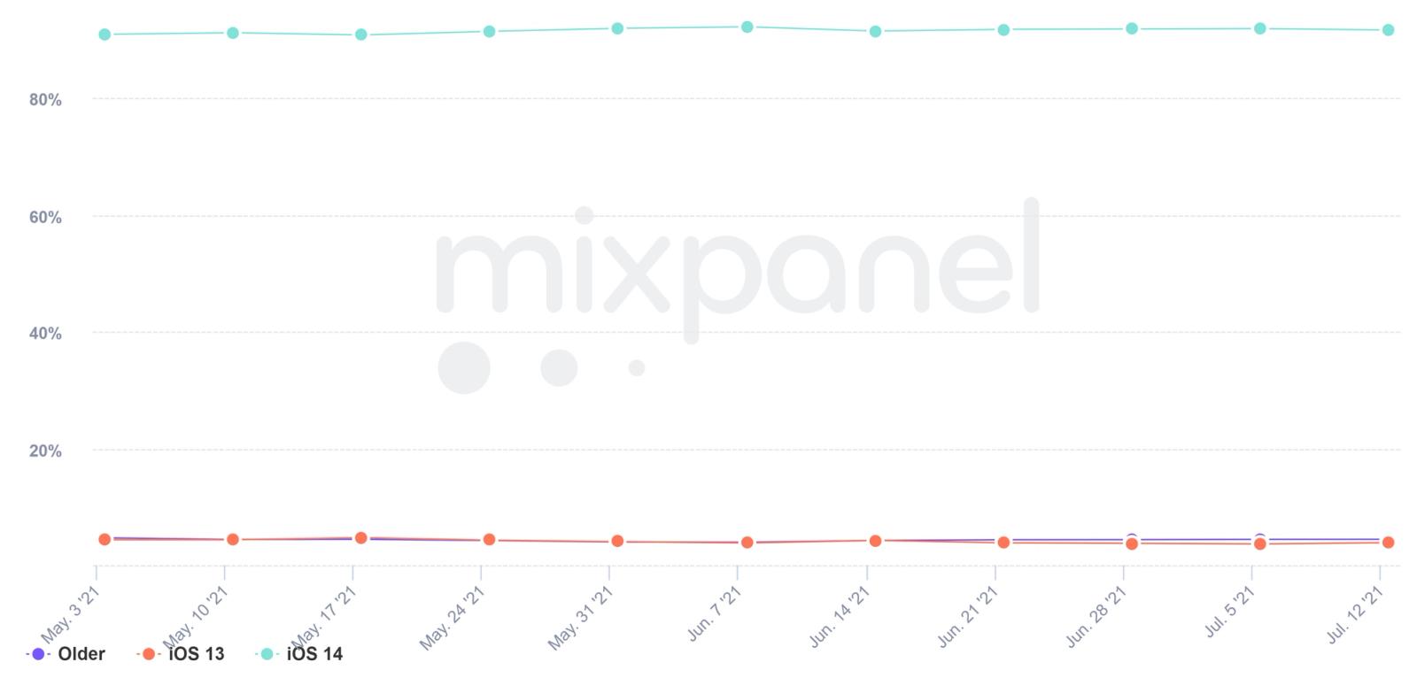 How to Convert Android App to iOS App (and Vice Versa)