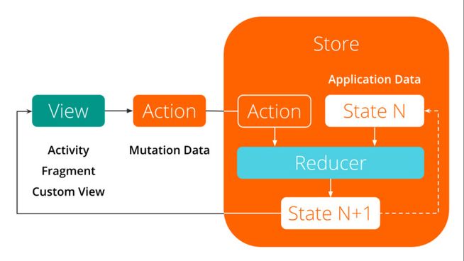 Bringing Redux To Kotlin 1491