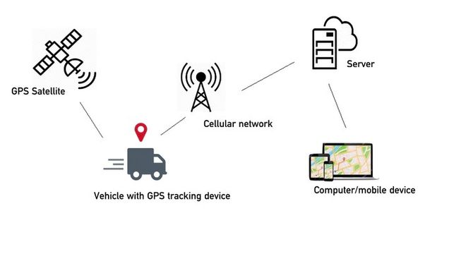 How to Create a Transportation Management System and Logistics App