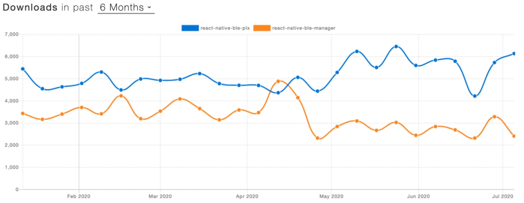 React Native BLE: Integration and Case Studies Guide
