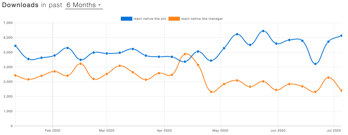 React Native BLE: Integration and Case Studies Guide