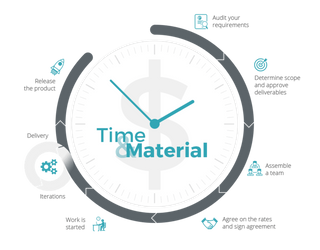 Time and Materials vs Fixed Price Contracts