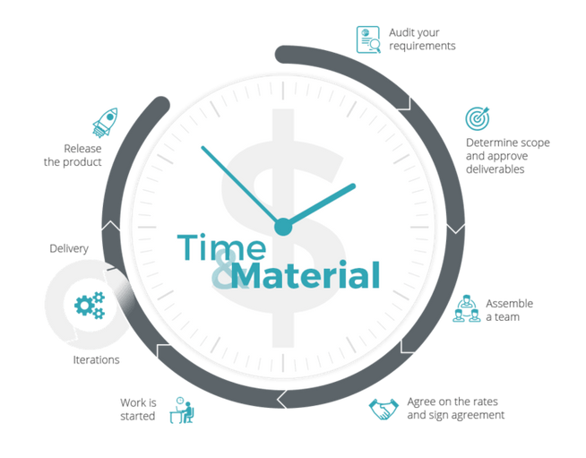 Time and Materials vs Fixed Price Contracts
