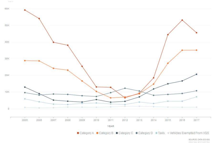 COE Trend Spotting - Where The Car Market In Singapore Is Headed