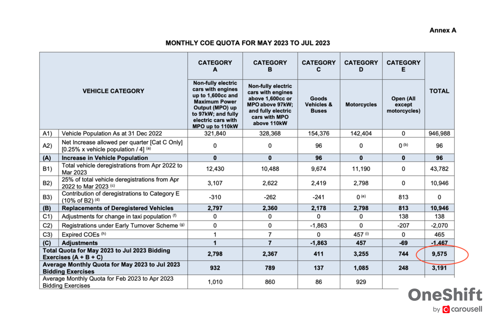 LTA Issues Adjustment To Reduce Volatility For Cat A and B COEs