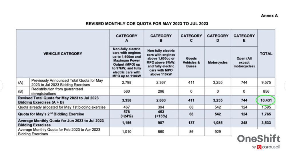 LTA Issues Adjustment To Reduce Volatility For Cat A and B COEs