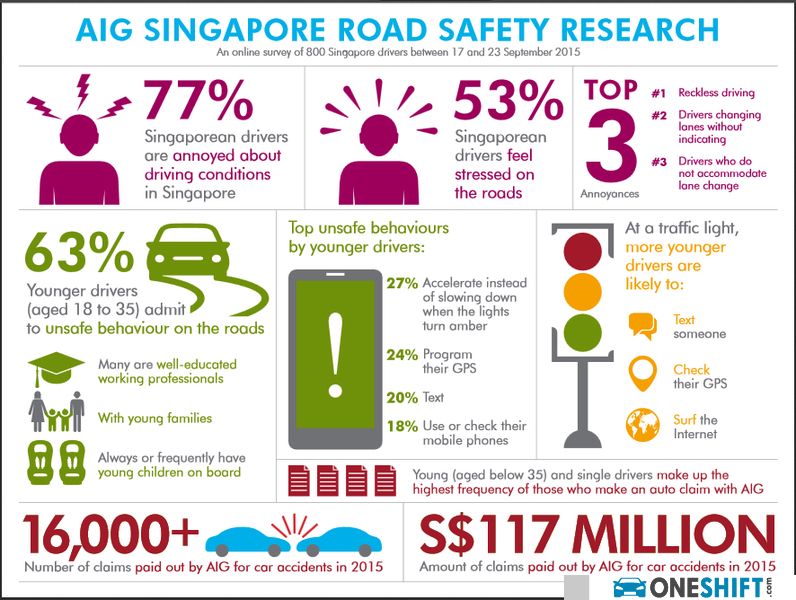 Singapore drivers are annoyed and stressed | OneShift