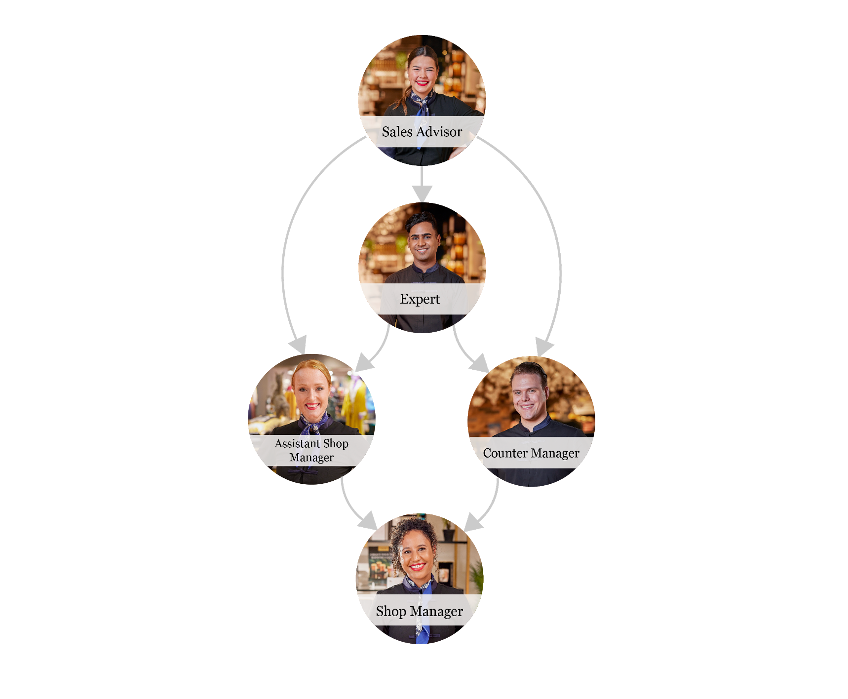 Your growth opportunities at Rituals - Shops (GB) - Rituals