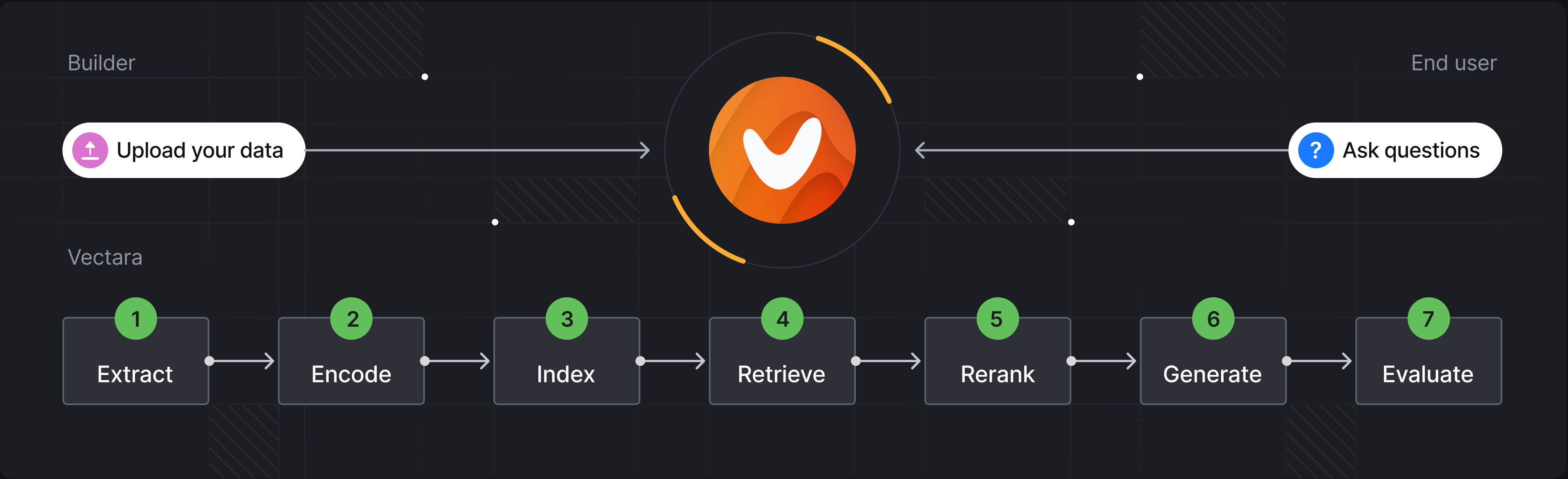 Overview of the Vectara Platform