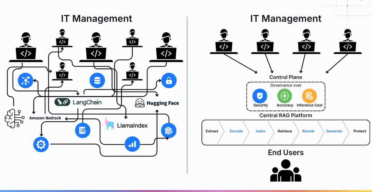 End RAG Sprawl: The Case for Platform Standardization