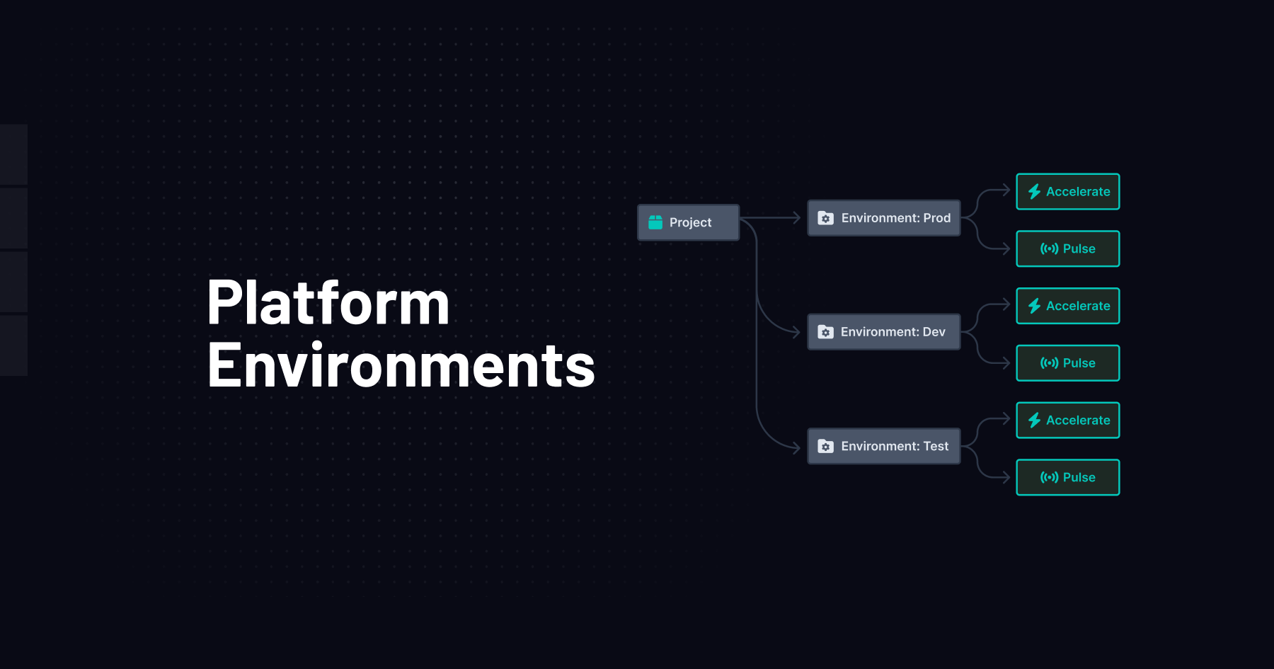 Introducing Platform Environments