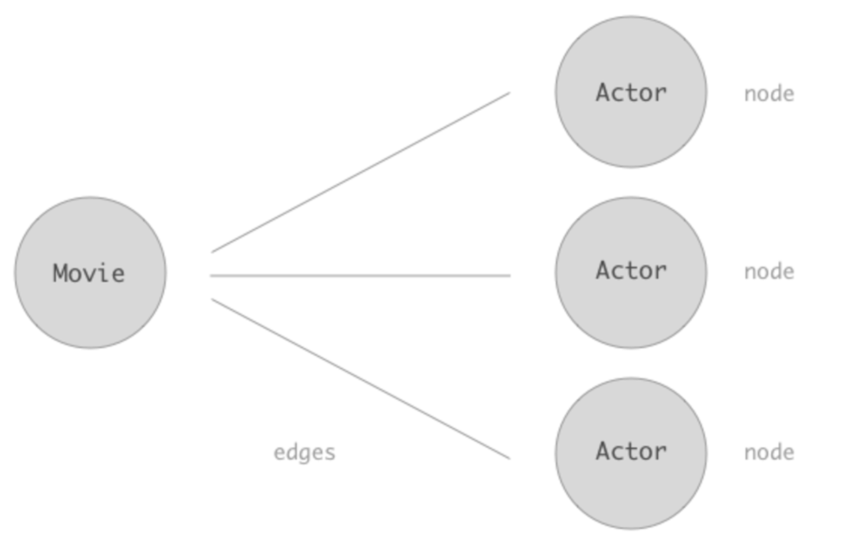 Learn more about Connections, Edges & Nodes in Relay | Prisma
